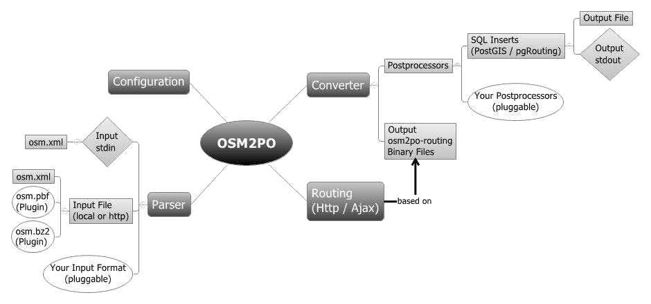 osm2po - openstreetmap converter and routing engine for java